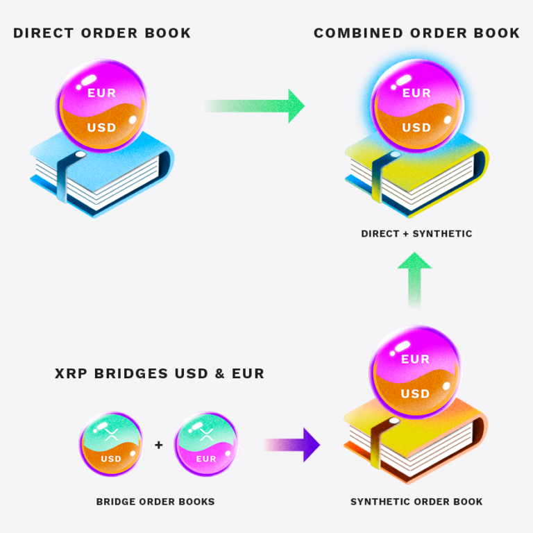Exchanging tokens on the DEX with pathfinding and autobridging - XRP ...